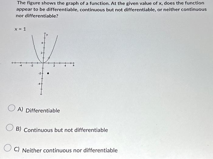Solved The figure shows the graph of a function. At the | Chegg.com