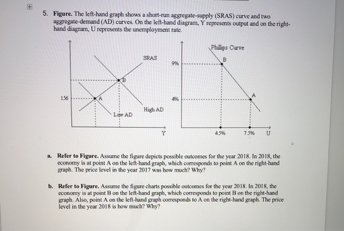 Solved 5. Figure. The left-hand graph shows a short-run | Chegg.com