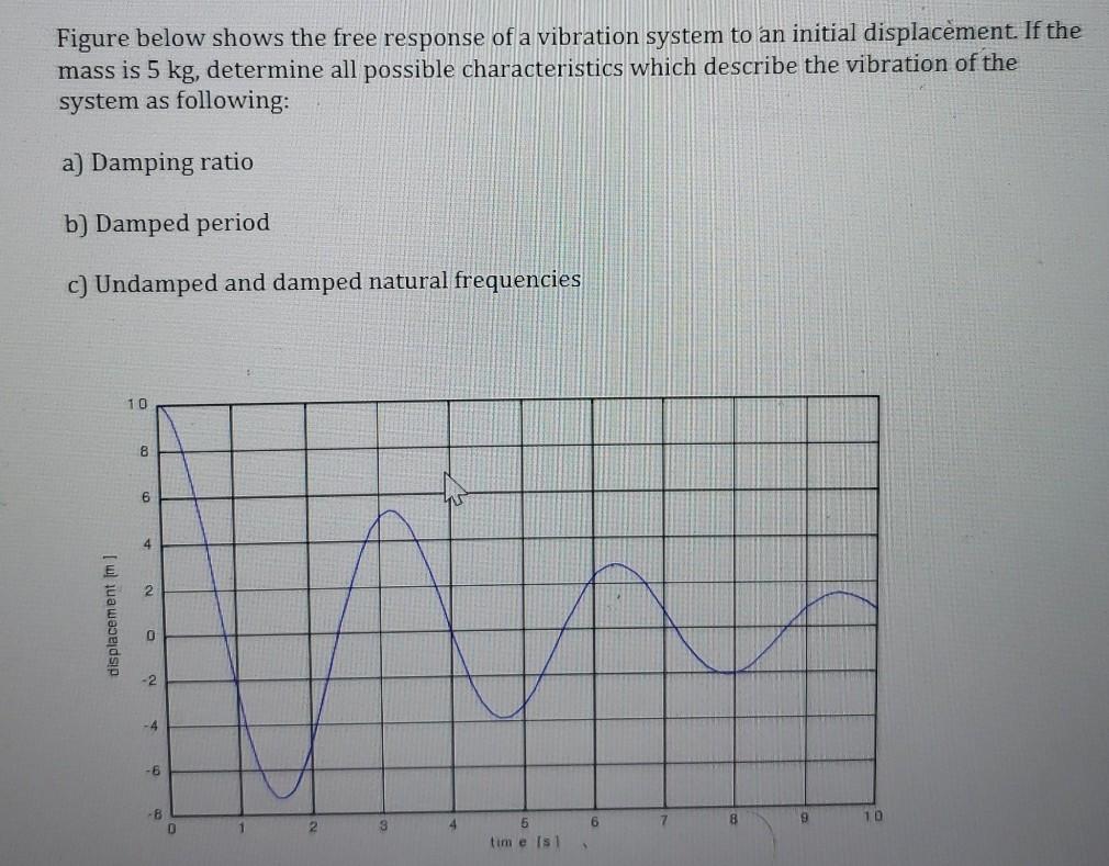 Solved Figure below shows the free response of a vibration | Chegg.com