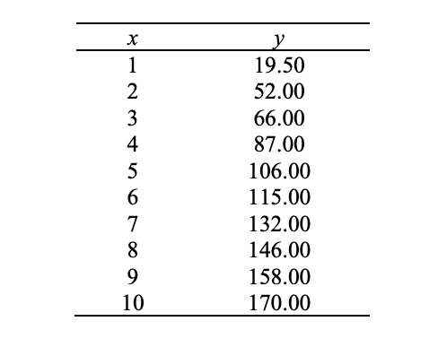 Solved Given the above data table, plot the data following | Chegg.com