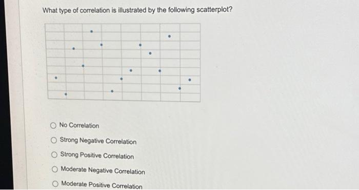 Solved What type of correlation is illustrated by the | Chegg.com
