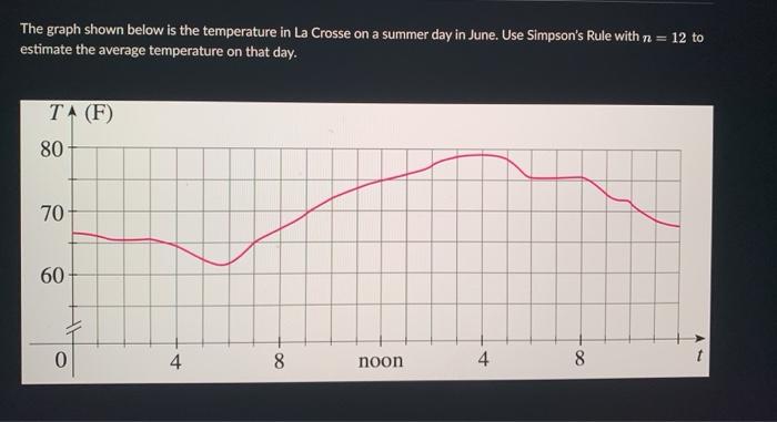 Solved The graph shown below is the temperature in La Crosse | Chegg.com