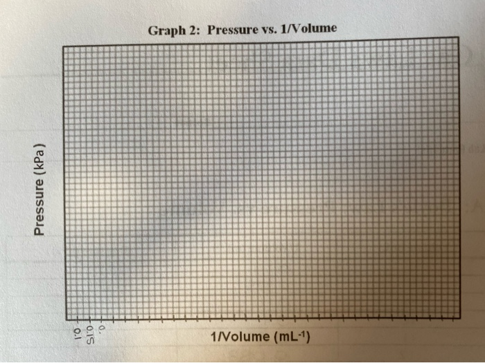 Solved A: Boyle's Law: Pressure vs. Volume Volume (mL) 1 8 9 | Chegg.com