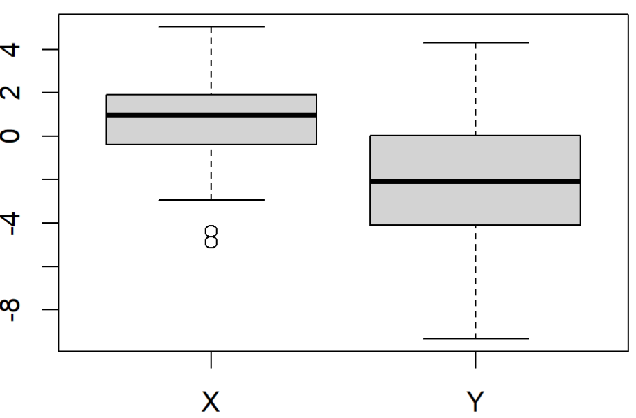 Solved 7.Here is the boxplots of X and Y. ﻿> ﻿boxplot (X,Y, | Chegg.com