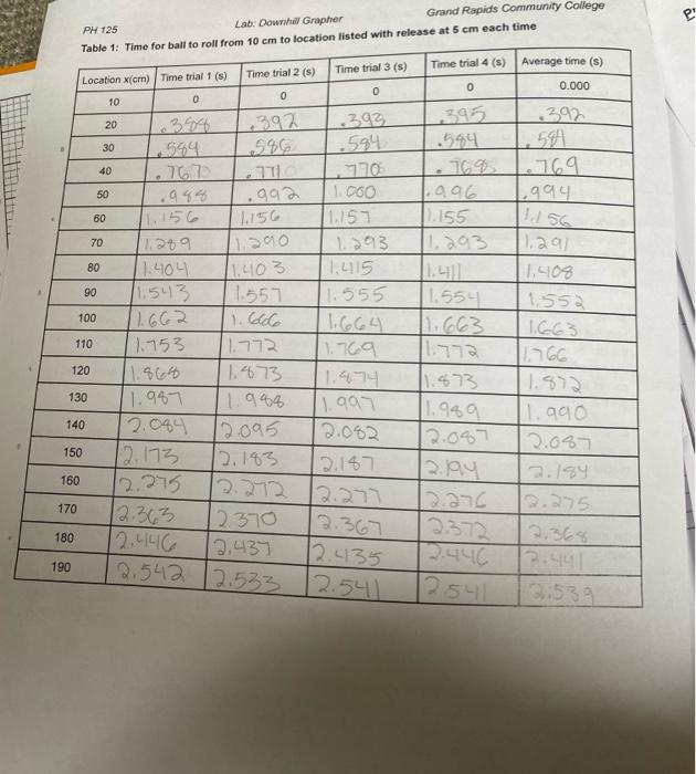 P4125 Lab: Downhiv Grapher Grand Rapids Community | Chegg.com