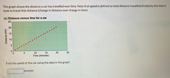 Solved The graph shows the distance a car has travelled over | Chegg.com