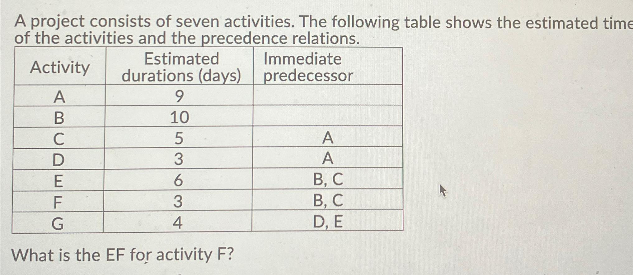 Solved A project consists of seven activities. The following | Chegg.com