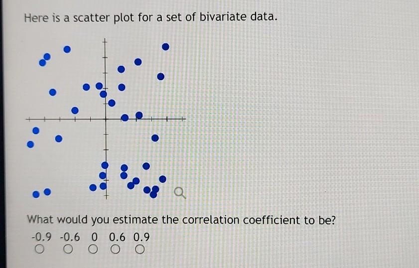 Solved Here is a scatter plot for a set of bivariate data. | Chegg.com