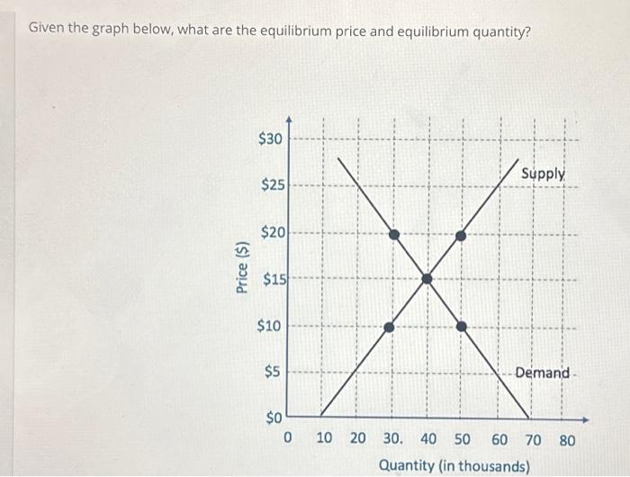 Solved Given the graph below, what are the equilibrium price | Chegg.com
