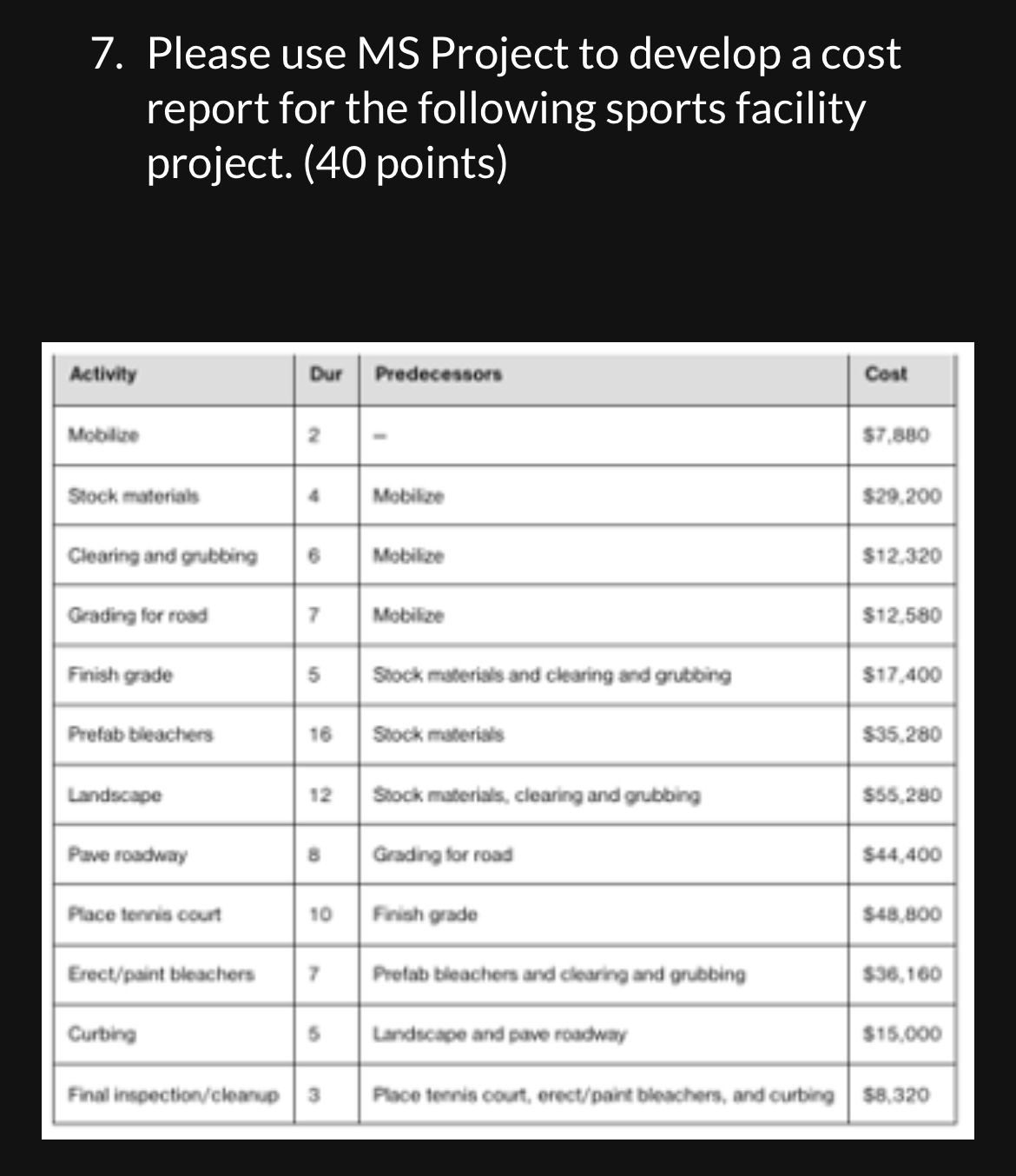 Solved Please use MS Project to develop a cost report for | Chegg.com