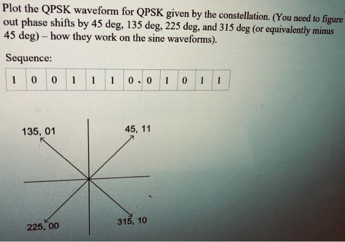 Solved Plot the QPSK waveform for QPSK given by the | Chegg.com