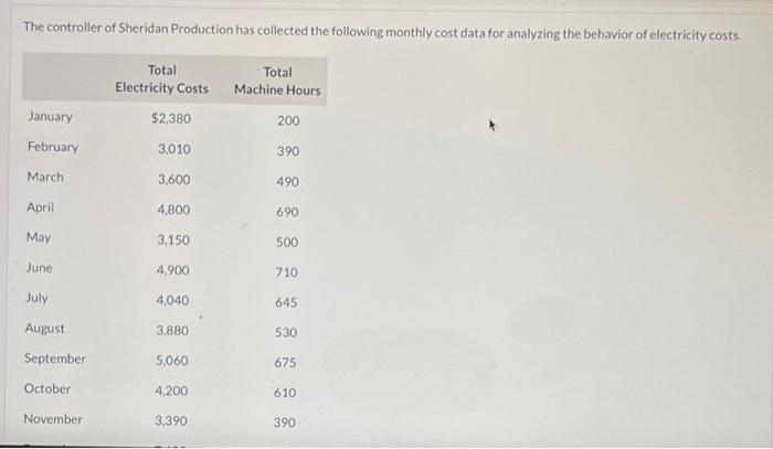 Solved The controller of Sheridan Production has collected | Chegg.com