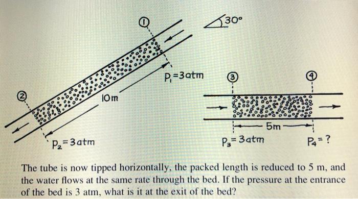 Solved 6.5. Water flows downward through a tube inclined 30° | Chegg.com
