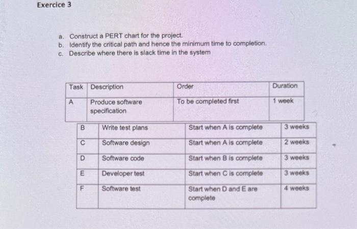 a. Construct a PERT chart for the project. b. | Chegg.com