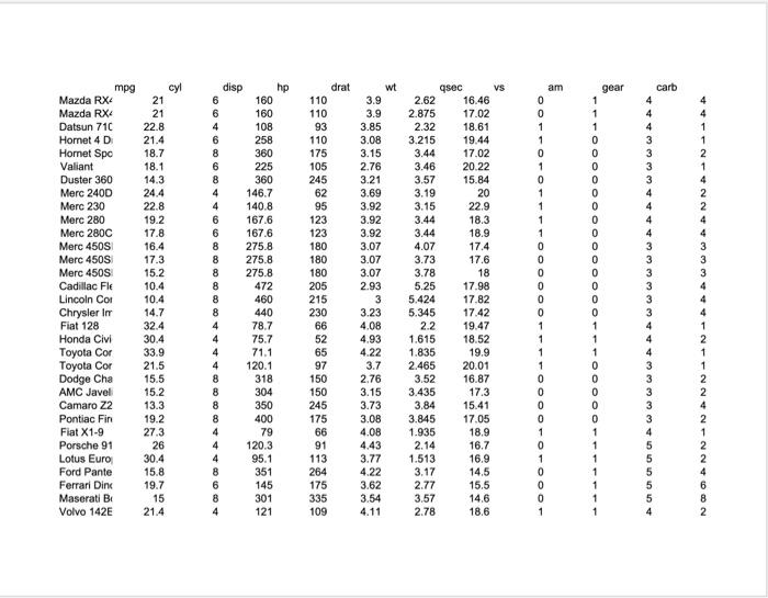Solved > Question 1 5 pts Using the mtcars data set, | Chegg.com