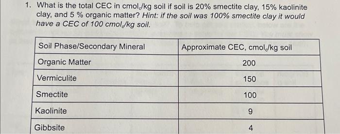 Solved What is the total CEC in cmol/ kg soil if soil is 20% | Chegg.com