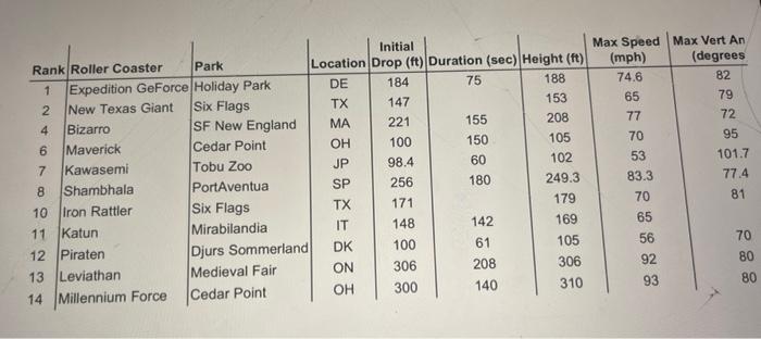 Since 1994, the Best Roller Coaster Poll has been | Chegg.com