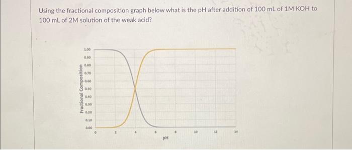Solved Using the fractional composition graph below what is | Chegg.com