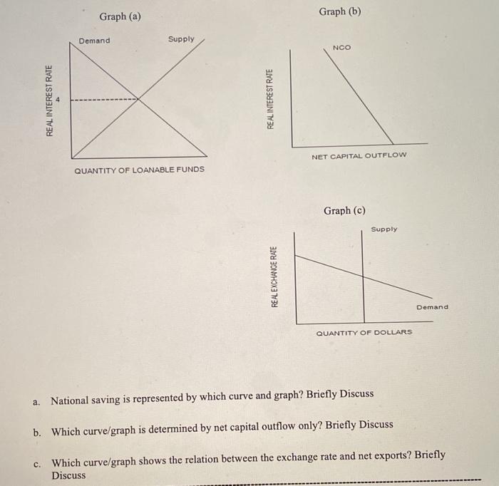 Solved Graph (a) Graph (b) Demand Supply NCO REAL INTEREST | Chegg.com