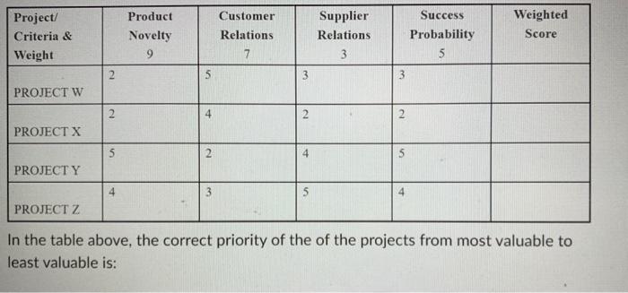 Solved In the table above, the correct priority of the of | Chegg.com