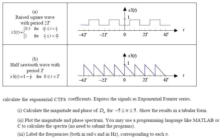 Raised square wave with period 2T x2(t) = Half | Chegg.com