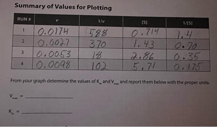 Solved Please draw a lineweaver burk plot graph using the | Chegg.com