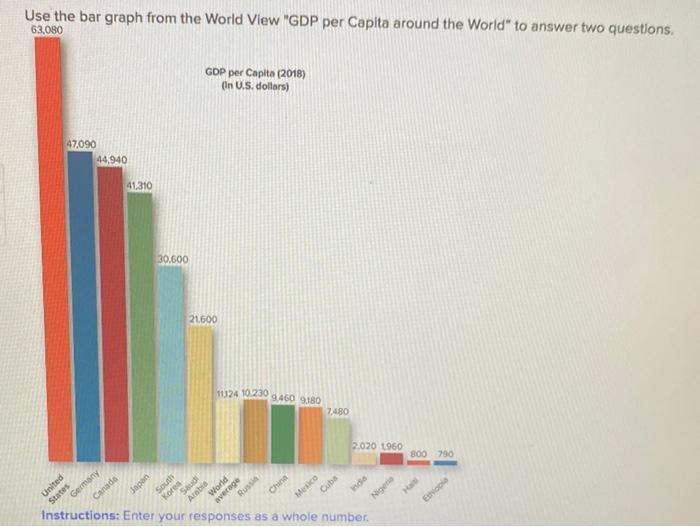 Solved Use the bar graph from the World View "GDP per Caplta | Chegg.com