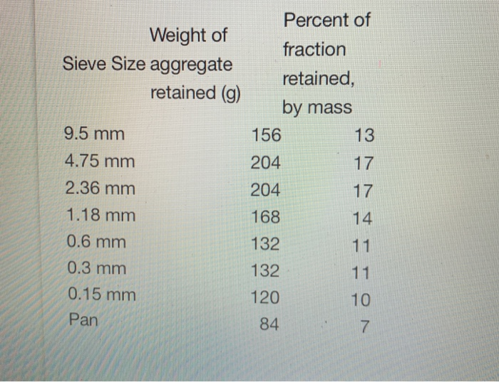 Solved The Fineness Modulus is obtained by adding the sum of | Chegg.com