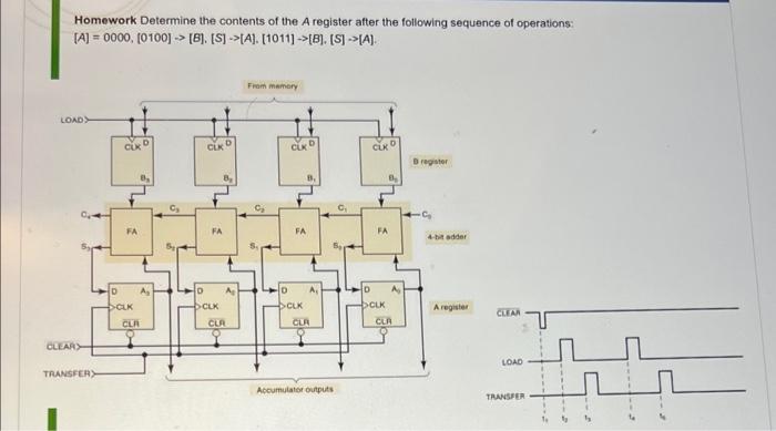 Solved Homework Determine the contents of the A register | Chegg.com