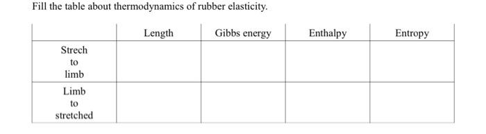 Solved Fill the table about thermodynamics of rubber | Chegg.com