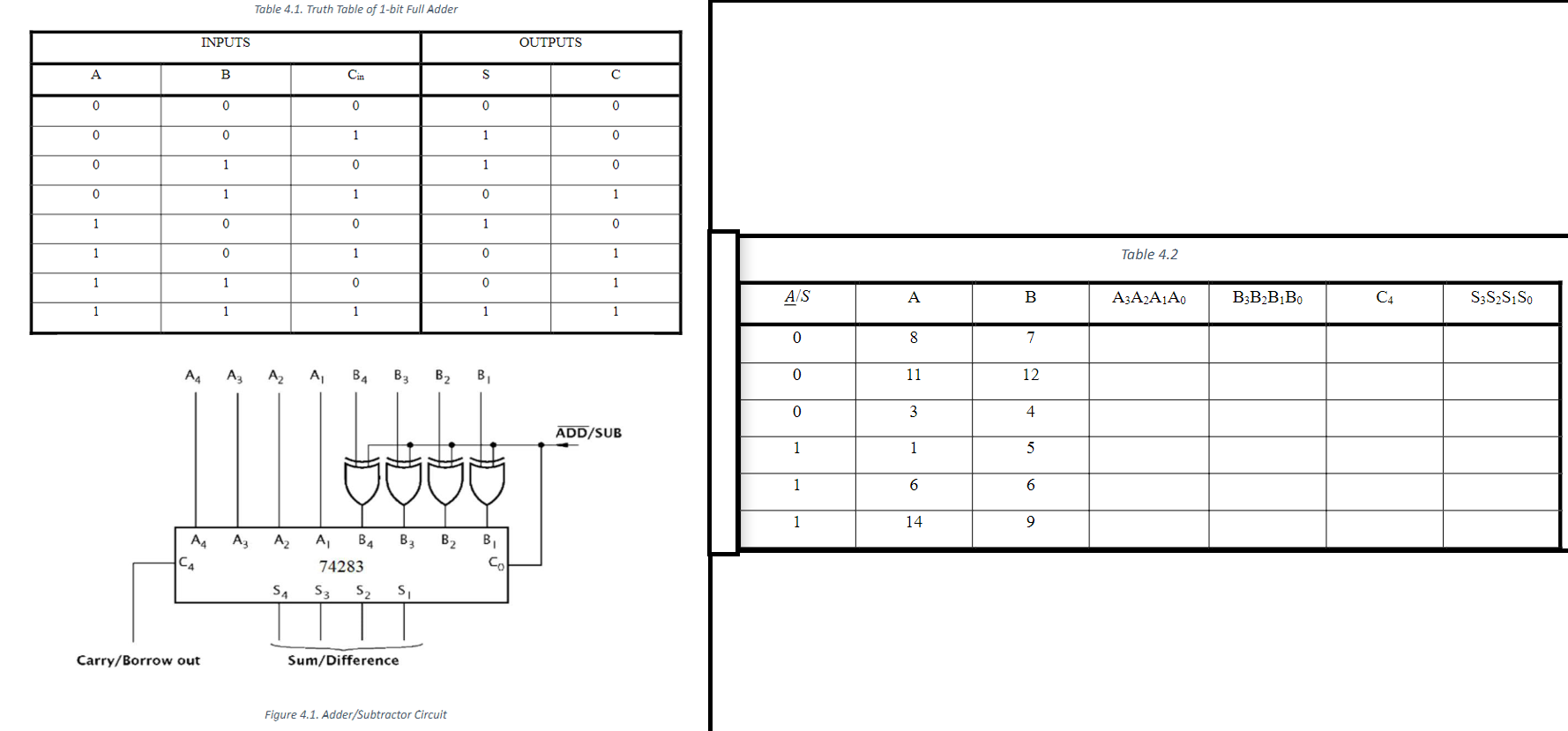 Solved Table 4.1. ﻿Truth Table of 1-bit Full AdderThe truth | Chegg.com