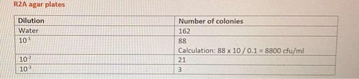 Solved Task 4. Plate count of water samples. 1. Select one | Chegg.com