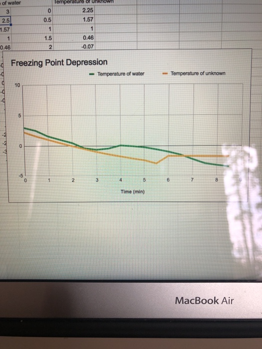 Solved from the graph determine the freezing point of the | Chegg.com