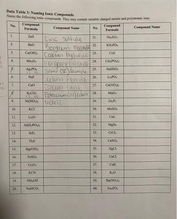 Solved Data Table 3: Naming Ionic Compounds Name the | Chegg.com