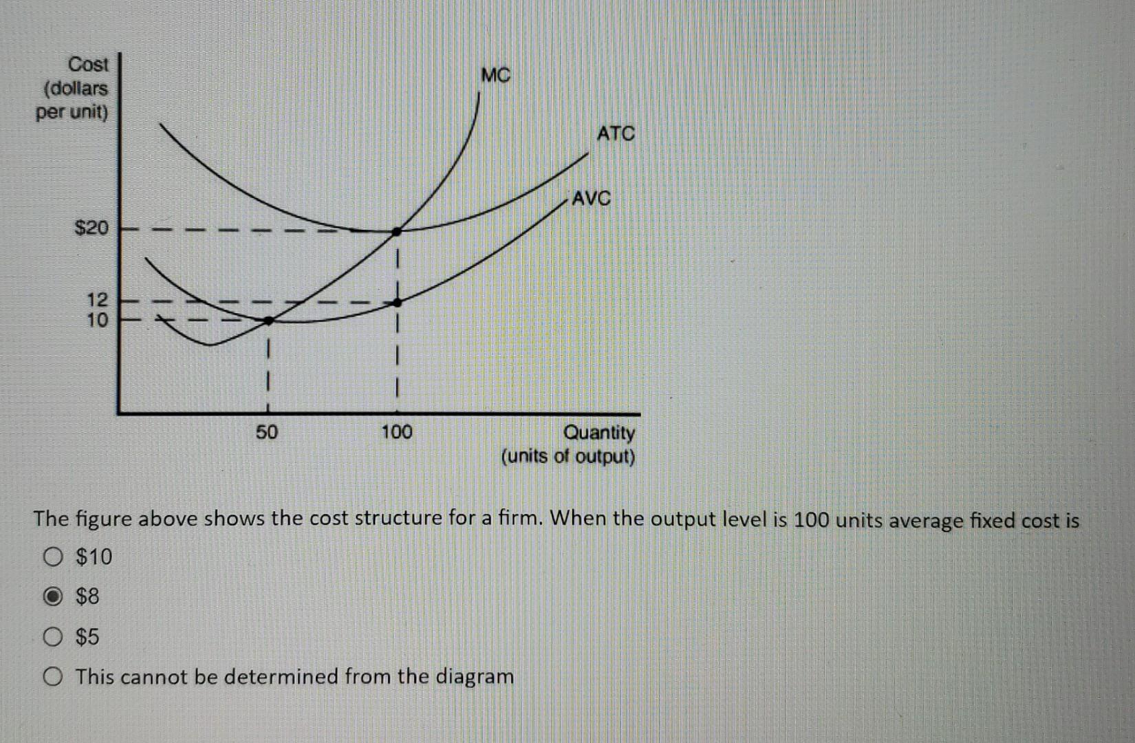 Solved The Figure Above Shows The Cost Structure For A Firm Chegg