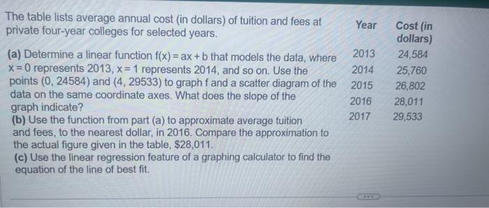 Solved The table lists average annual cost (in dollars) of | Chegg.com