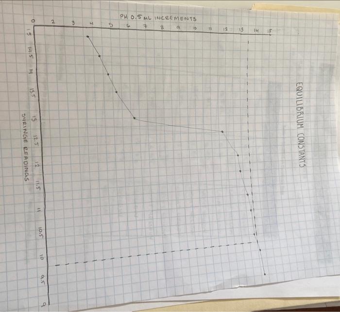 2. From your graph, determine the volume of sodium | Chegg.com