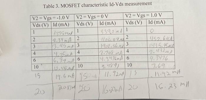 Solved . Hand plot the MOSFET Id-Vds curvesHand plot the | Chegg.com
