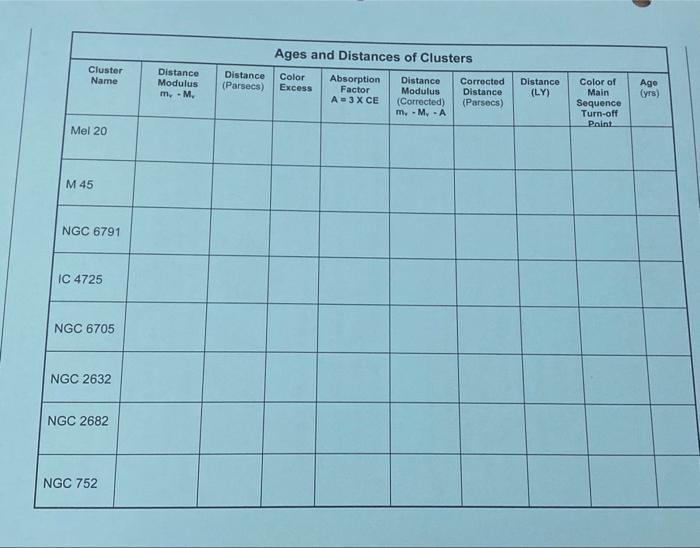 Solved Cluster Name Mel 20 M 45 NGC 6791 IC 4725 NGC 6705 | Chegg.com