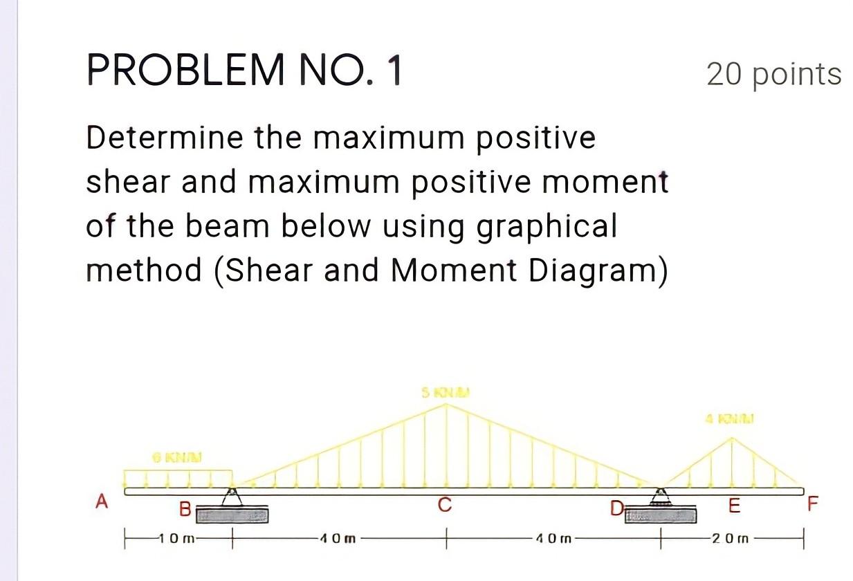 Solved Determine the maximum positive shear and maximum | Chegg.com