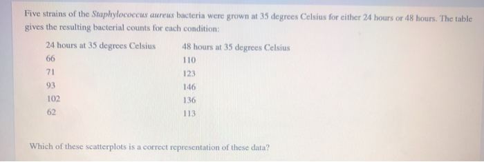 Solved Five Strains Of The Staphylococcus Aureus Bacteria