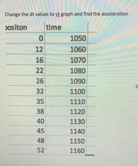 Solved Change the dt values to vt graph and find the | Chegg.com