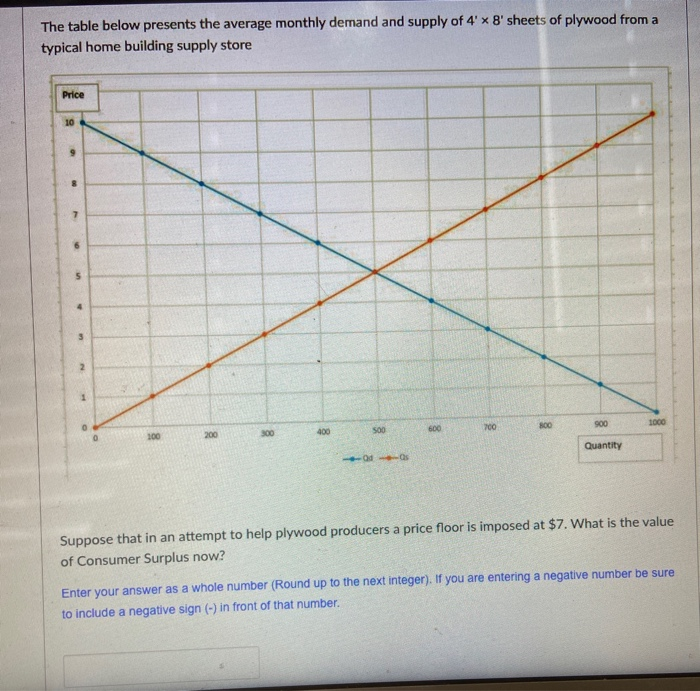 Solved The table below presents the average monthly demand | Chegg.com