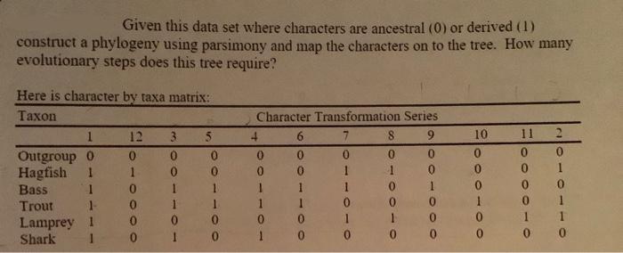 Solved Given this data set where characters are ancestral | Chegg.com