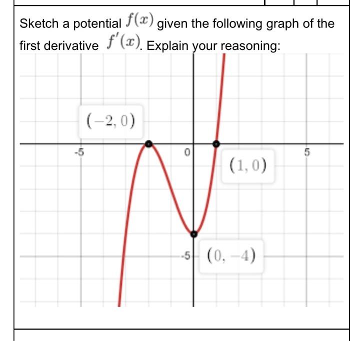 Solved Sketch a potential f(x) given the following graph of | Chegg.com