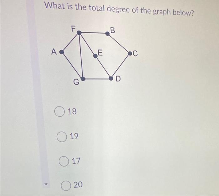 Solved What is the total degree of the graph below? F B А Ad | Chegg.com