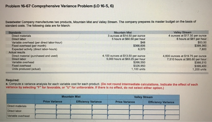Solved Problem 16-67 Comprehensive Variance Problem (LO | Chegg.com