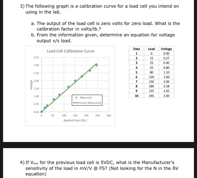 Solved 3) The following graph is a calibration curve for a | Chegg.com