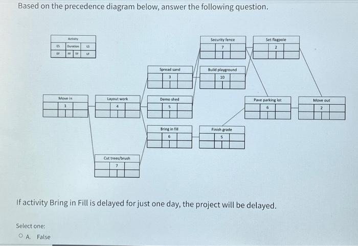 Solved Based on the precedence diagram below, answer the | Chegg.com
