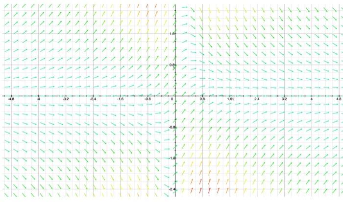 for the following slope field given, Find the | Chegg.com